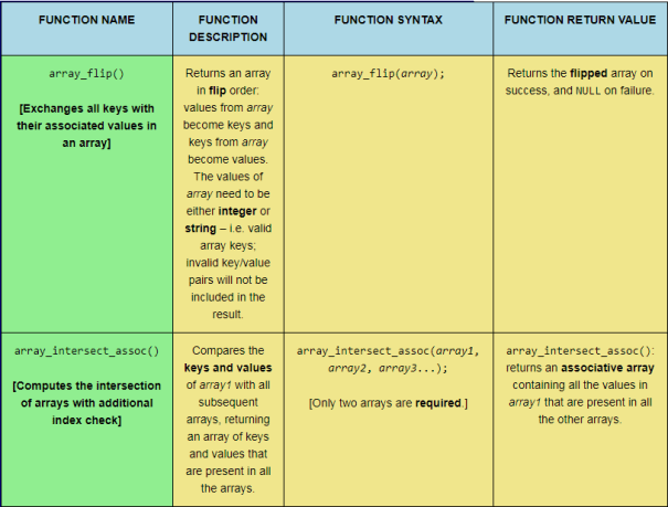 Php Array Function Quiz Array Flip Array Intersect Assoc Array