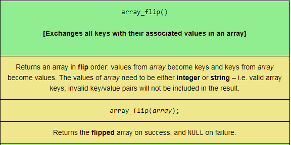 Php Array Function Quiz Array Flip Array Intersect Assoc Array