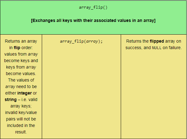 Php Array Function Quiz Array Flip Array Intersect Assoc Array
