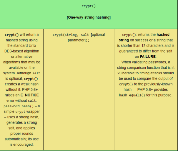 Php String Function Mini Quiz 2 From Crypt To Htmlspecialchars